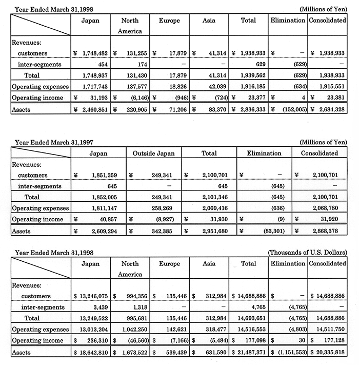 Financial Results